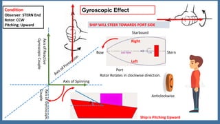 5.4.2 gyroscope effect in ship pitching | PPTX