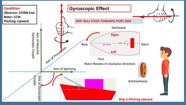 5.4.2 gyroscope effect in ship pitching | PPTX | Sailing | Sports