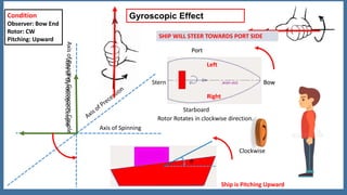 5.4.2 gyroscope effect in ship pitching | PPTX