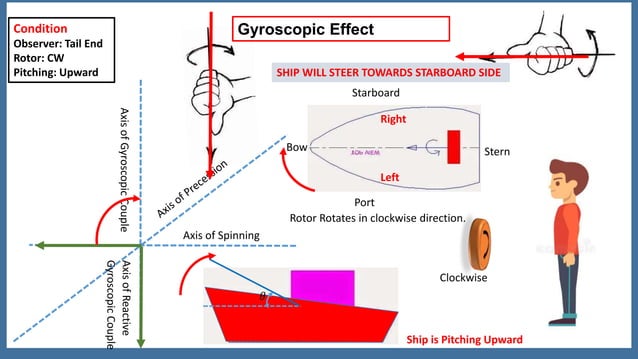 5.4.2 gyroscope effect in ship pitching | PPTX | Sailing | Sports