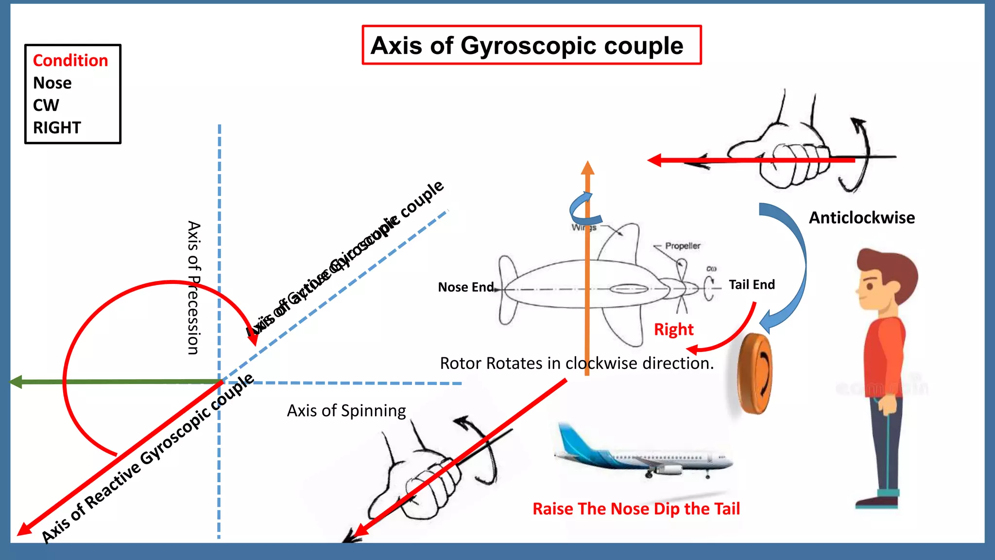 5.3 gyroscopic effect on aeroplanes | PPTX