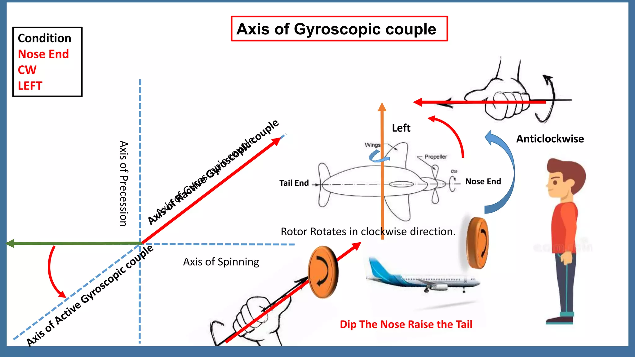 5.3 gyroscopic effect on aeroplanes | PPTX