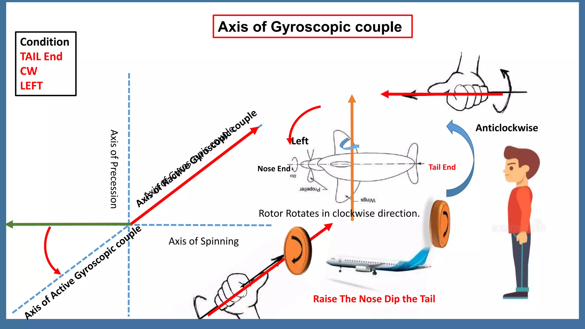 5.3 gyroscopic effect on aeroplanes | PPTX