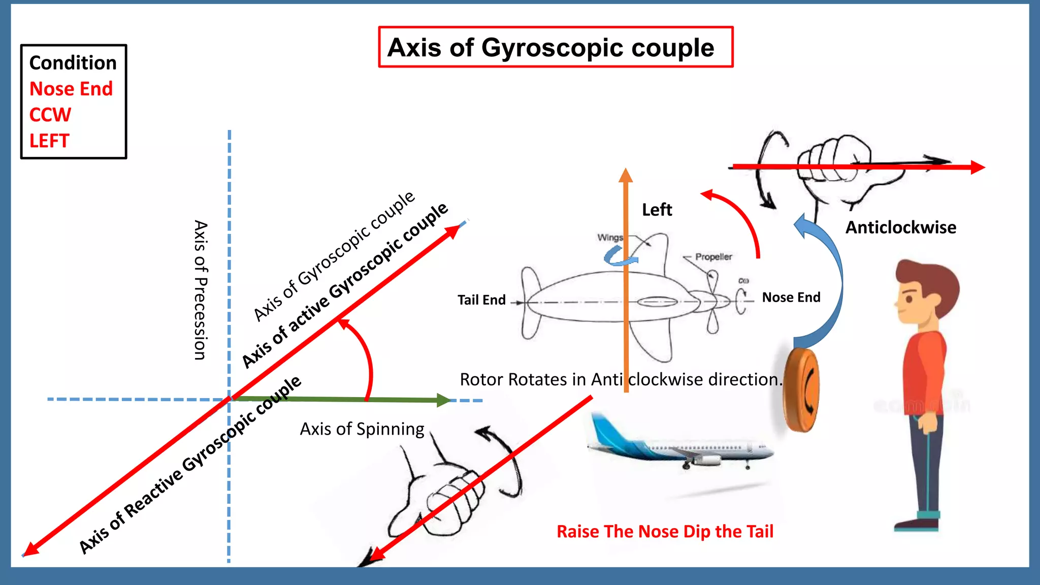 5.3 gyroscopic effect on aeroplanes | PPTX
