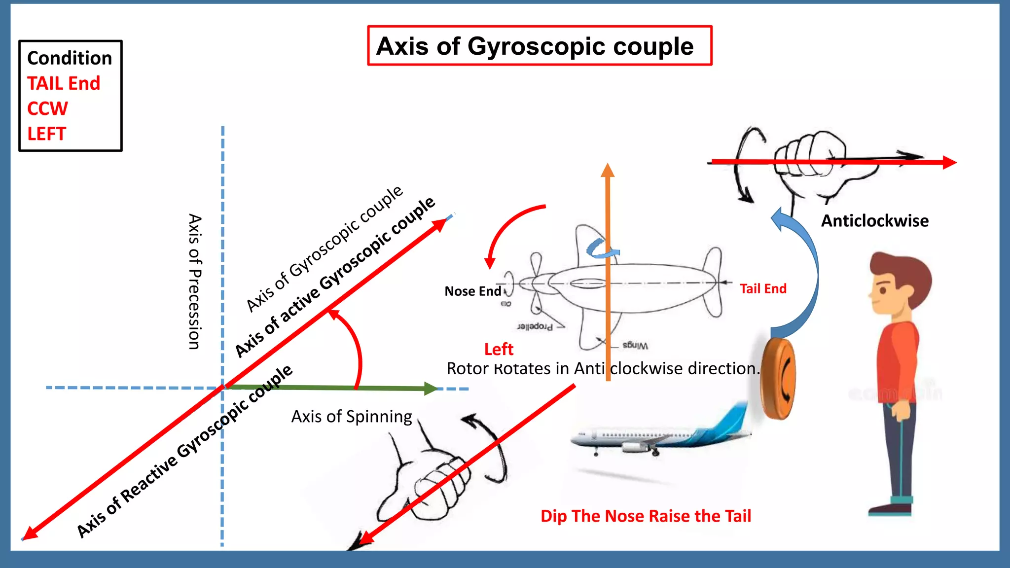 5.3 gyroscopic effect on aeroplanes | PPTX