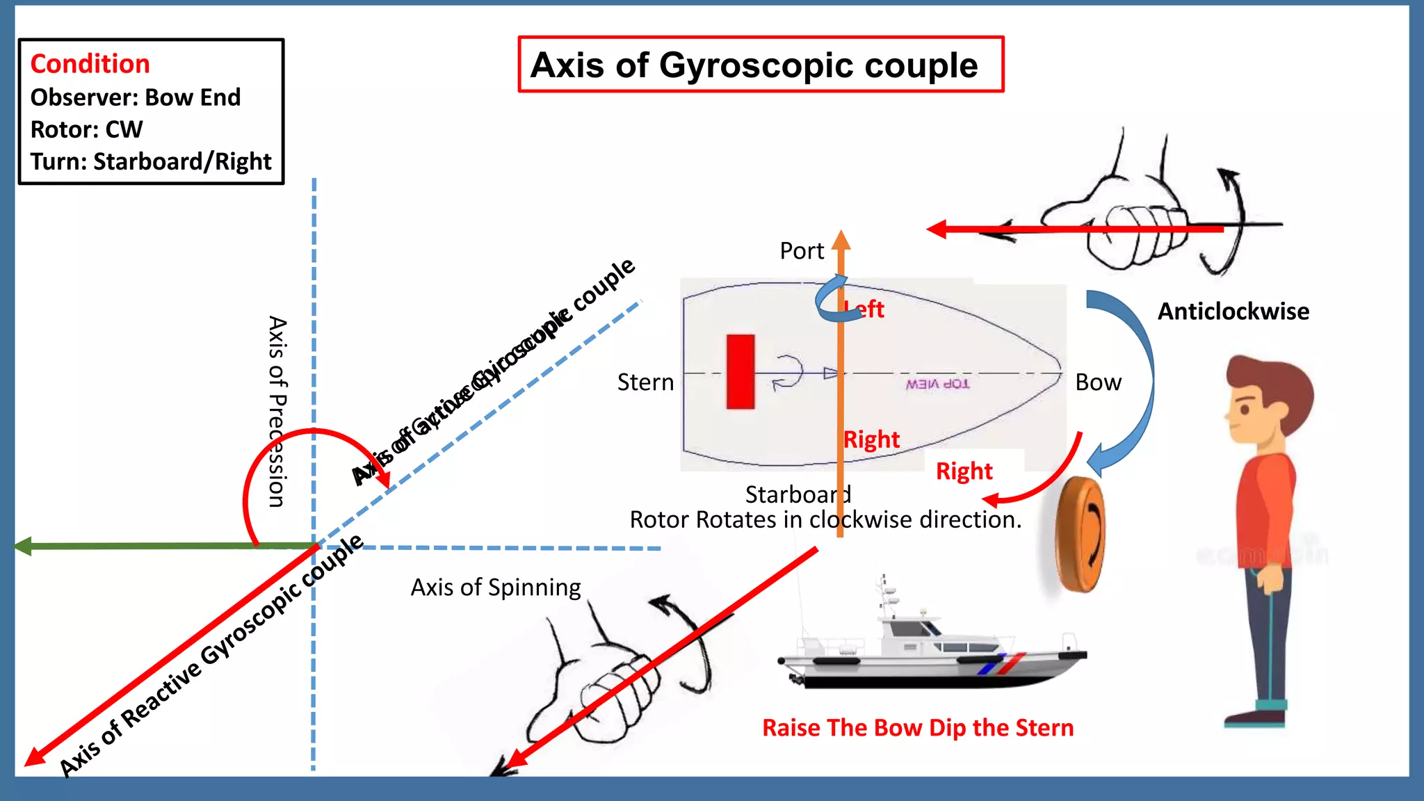 5.4 gyroscope effect in ship | PPT