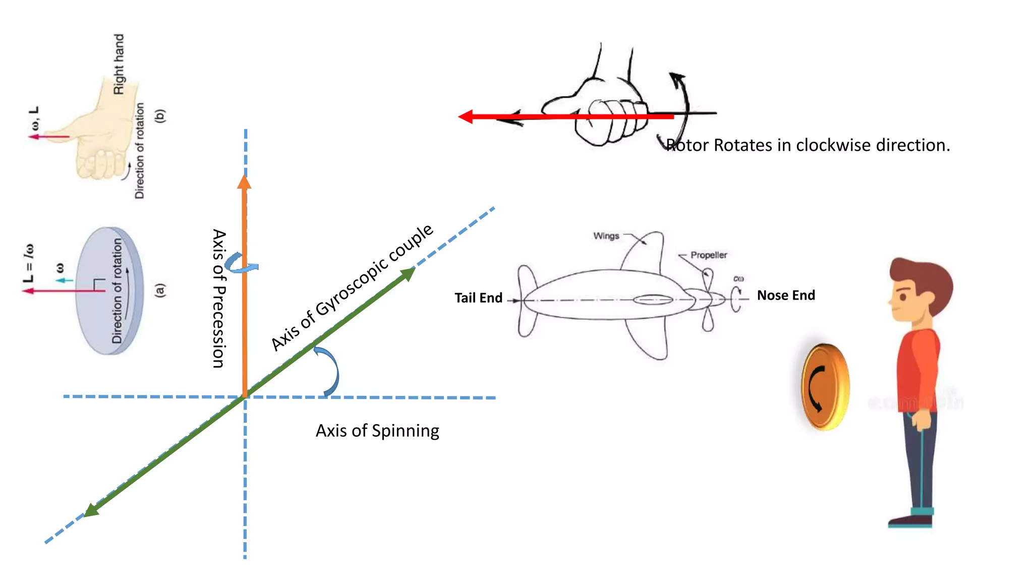 5.4 gyroscope effect in ship | PPT