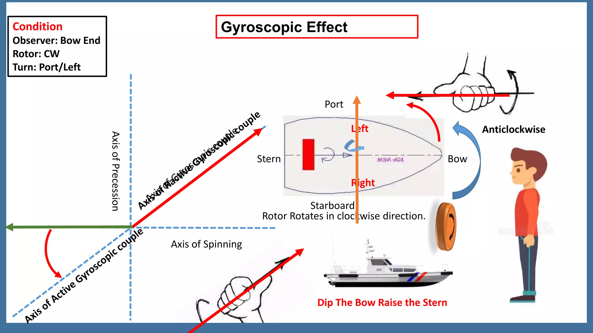 5.4 gyroscope effect in ship | PPT