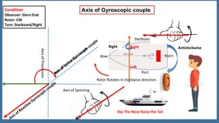 5.4 gyroscope effect in ship | PPT
