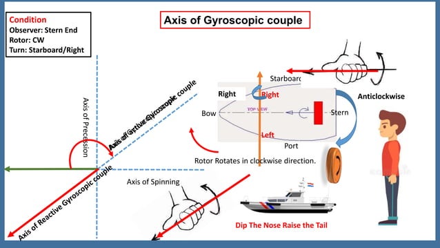5.4 gyroscope effect in ship | PPT