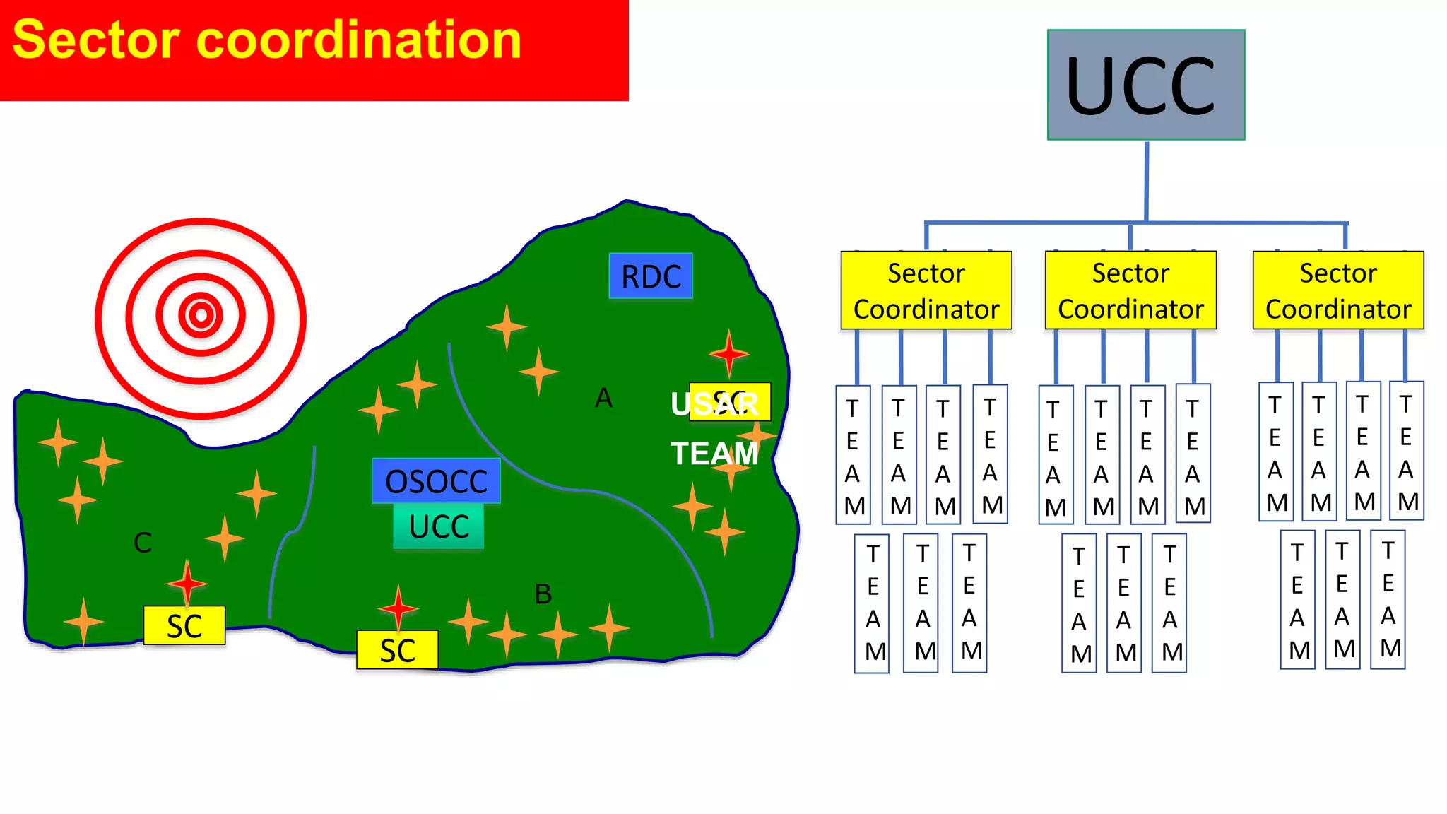 USAR COORDINATION CELL | PPTX
