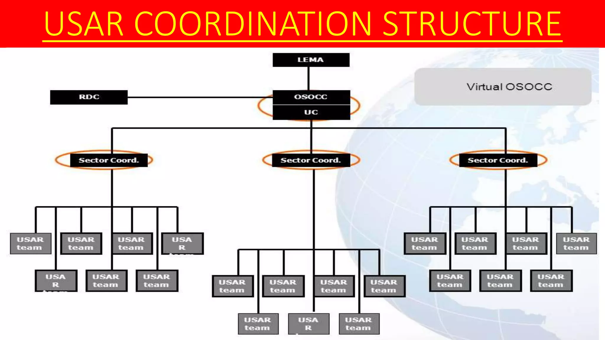 USAR COORDINATION CELL | PPTX