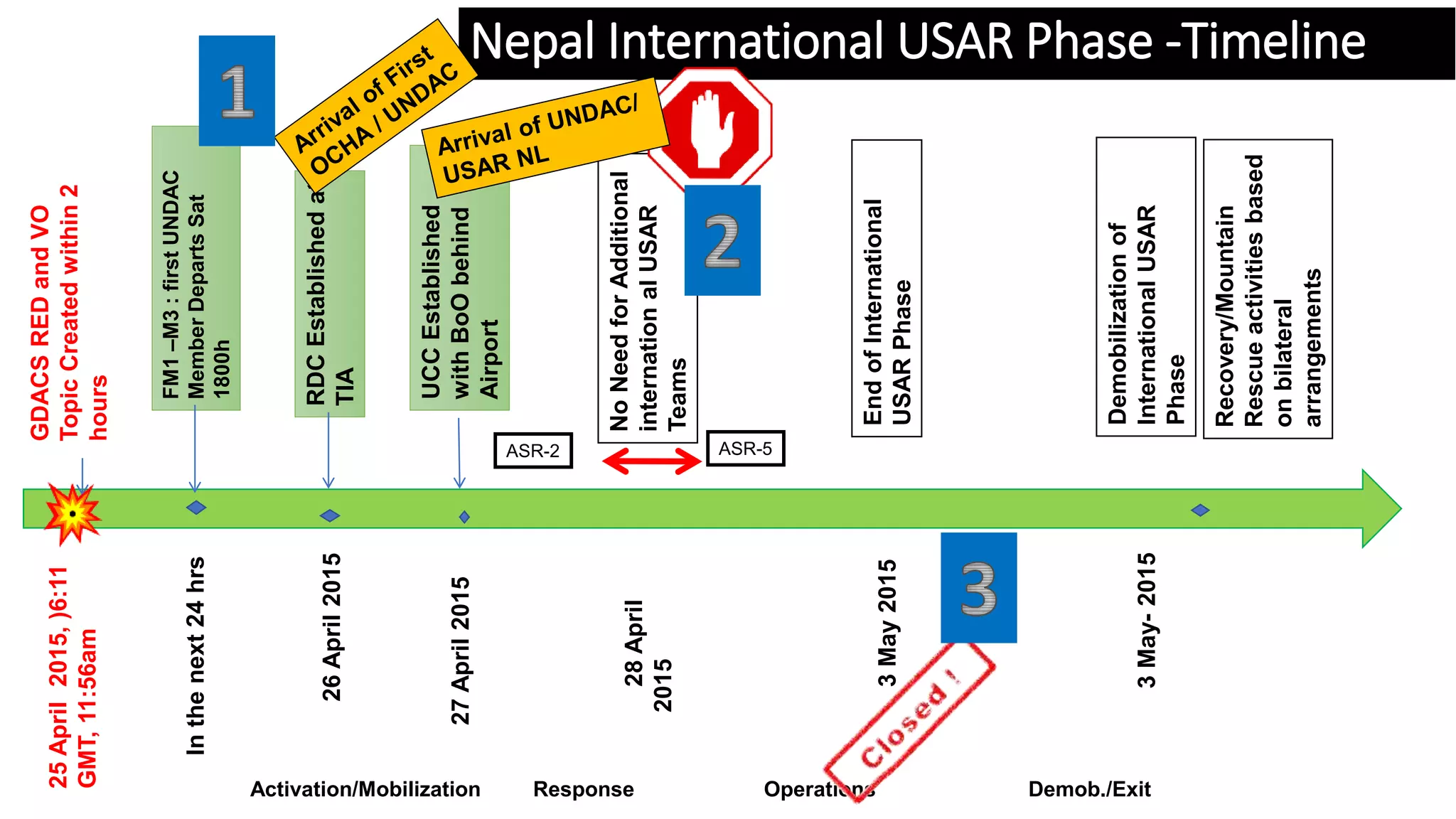 USAR COORDINATION CELL | PPTX