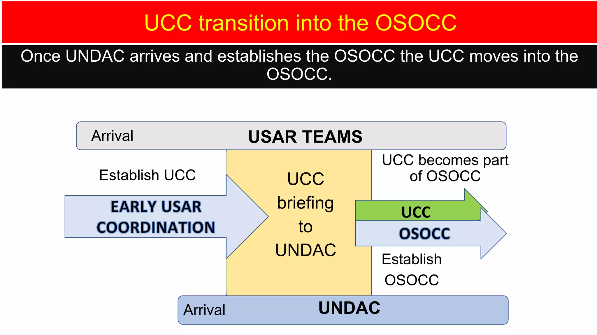 USAR COORDINATION CELL | PPTX