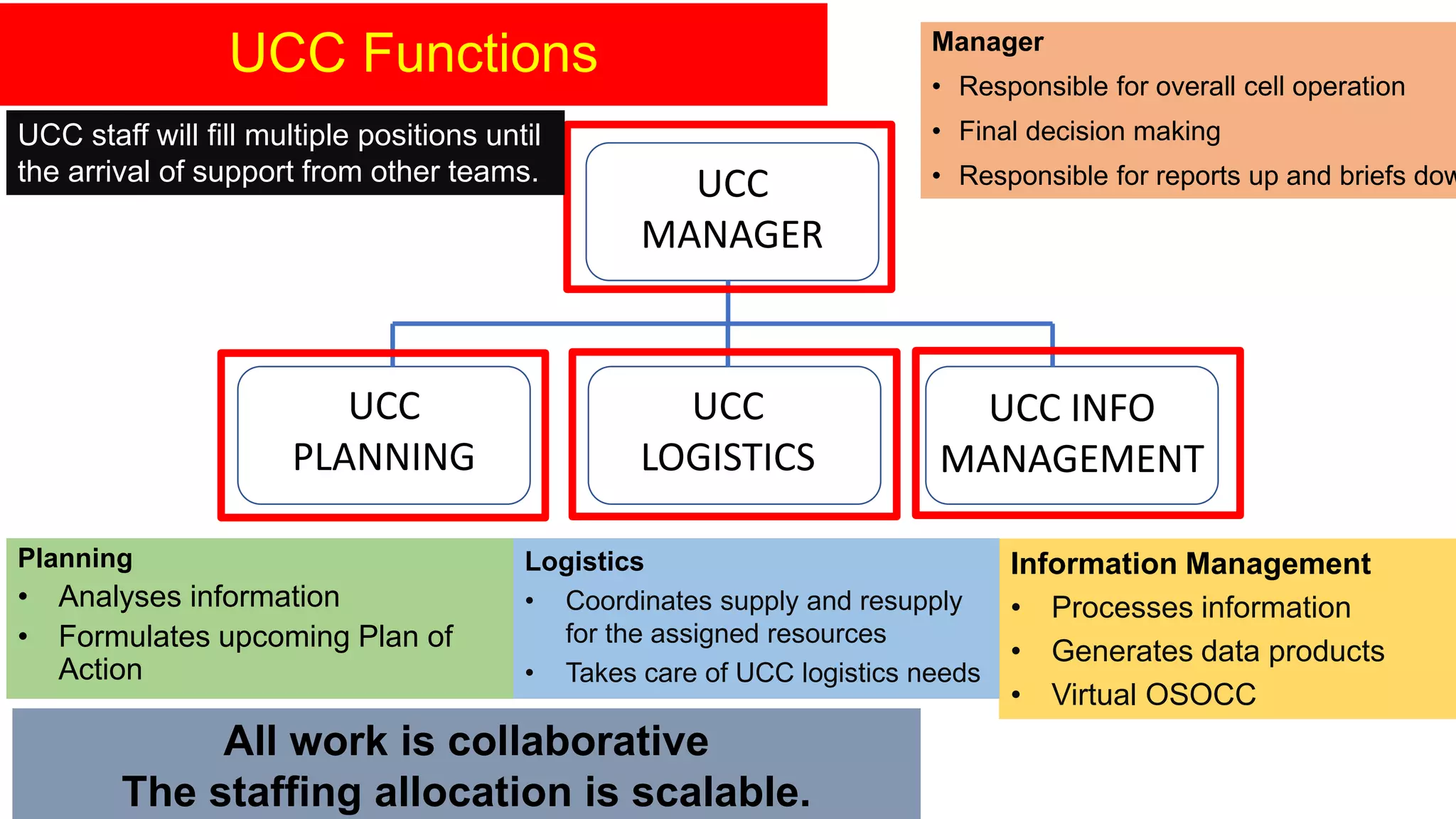 USAR COORDINATION CELL | PPTX