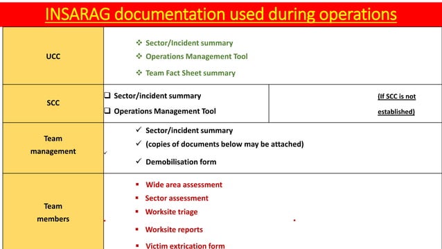 USAR COORDINATION CELL | PPTX