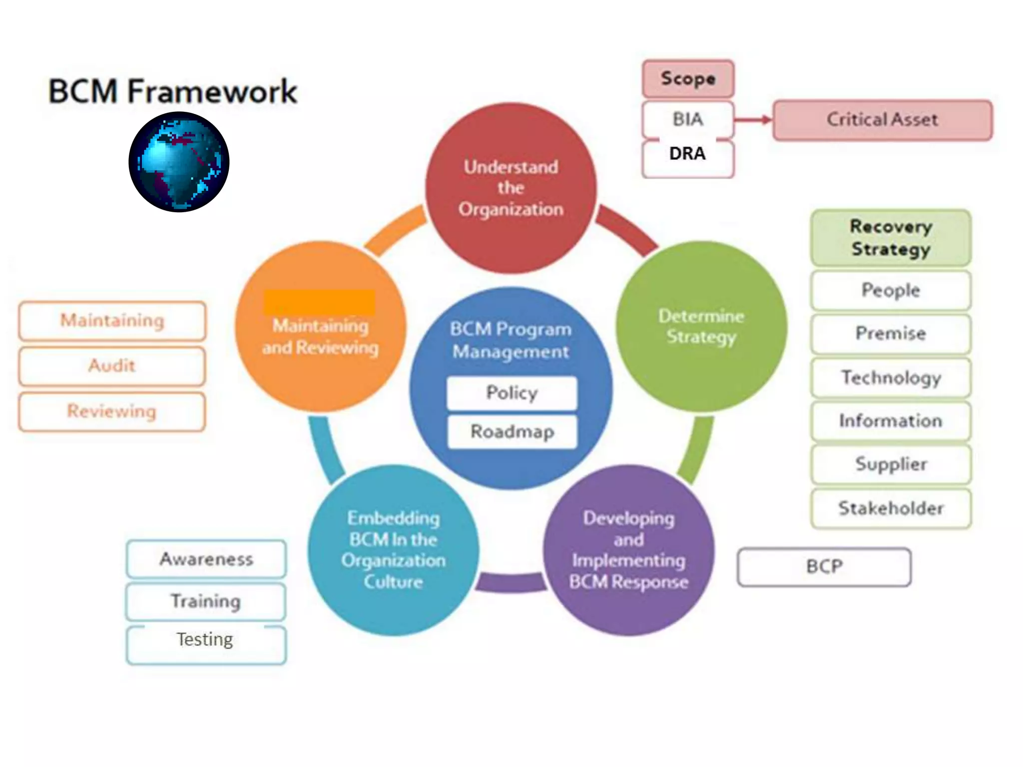 Teknik Penerapan, Perencanaan dan Implementasi Kebijakan BCM _ Materi ...
