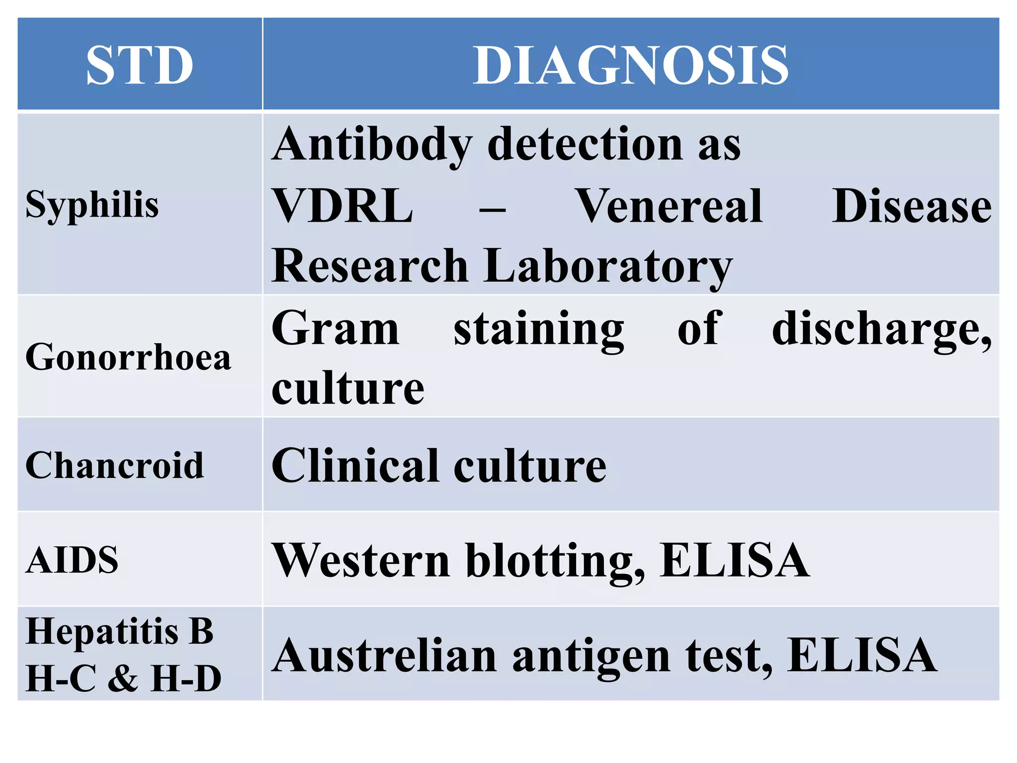 Sexually Transmitted Diseases | PDF