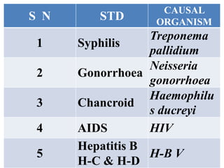 Sexually Transmitted Diseases | PDF