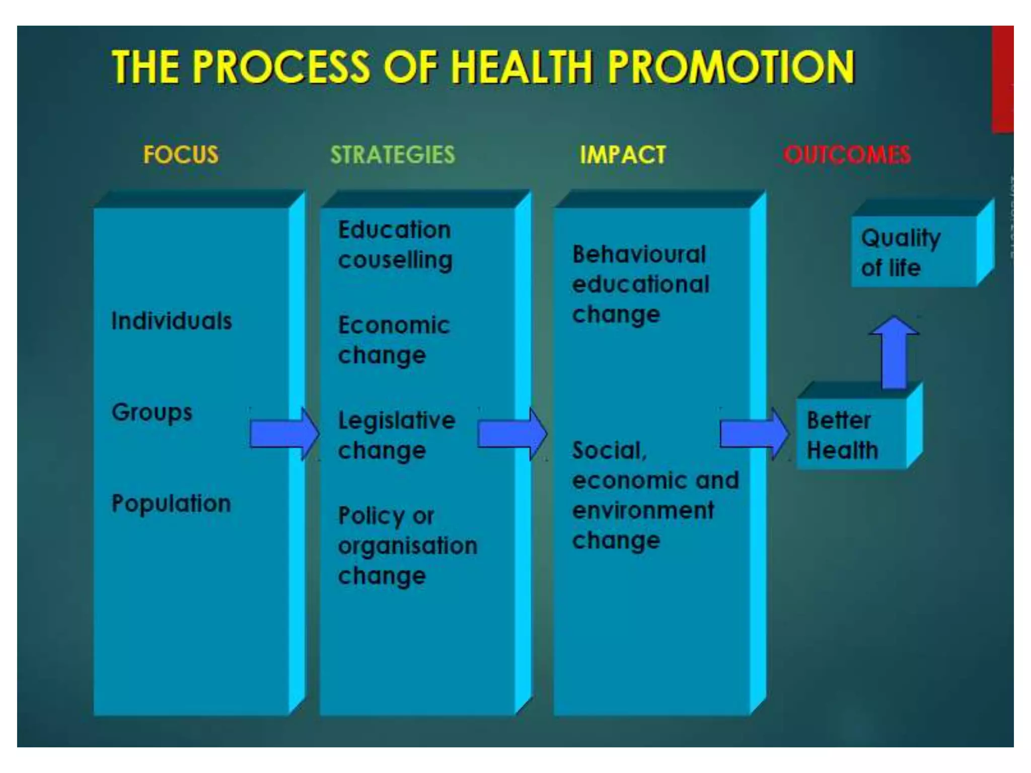 Health promotion & Health maintenance | PPTX