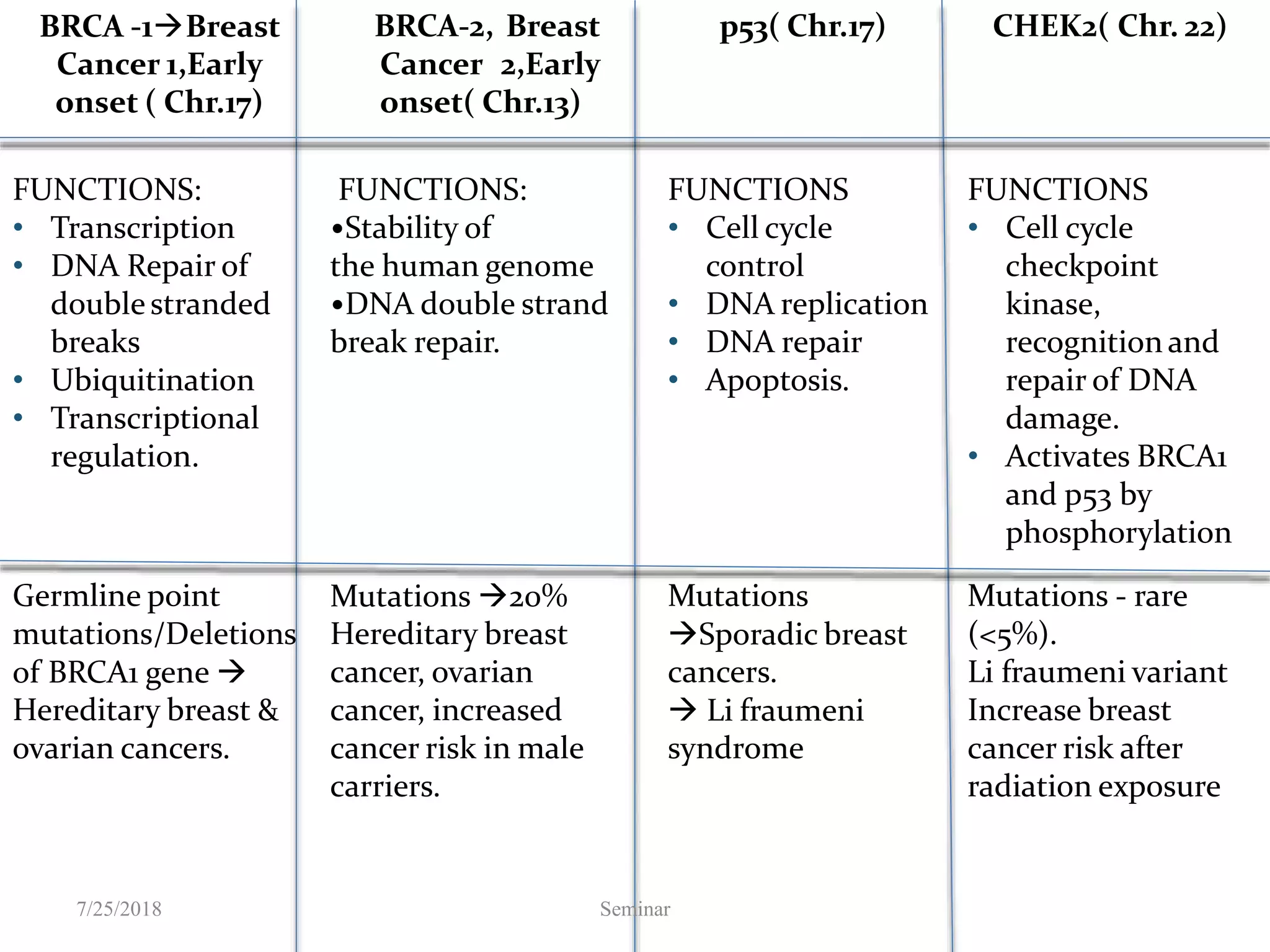 5. breast carcinoma histopathology types and clinical features | PPTX