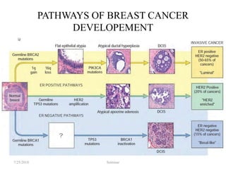 5. breast carcinoma histopathology types and clinical features | PPTX
