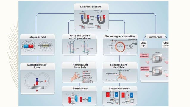 5. Pedagogy of Physical Science (Part II ) - Magnetism and ...