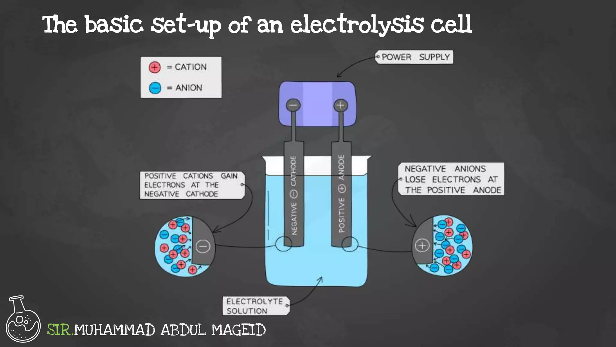 5.2- electrochemistry ((ELECTROLYSIS)) | PPTX | Chemistry | Science