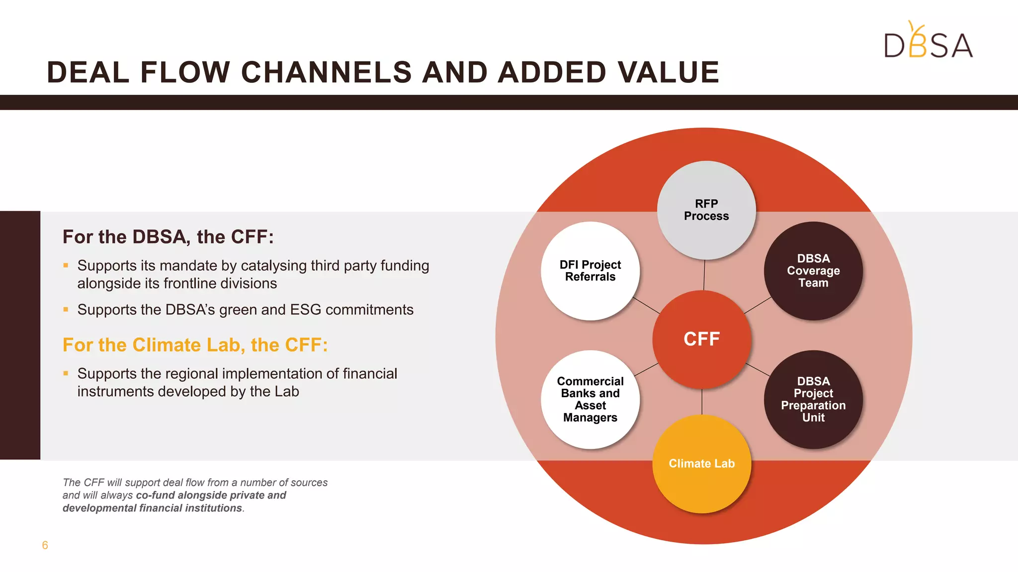 Muhammed Sayed, DBSA - Climate Finance Facility | PDF