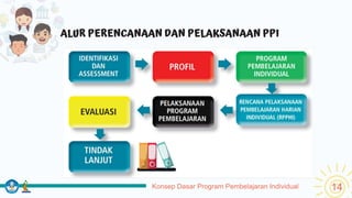 Konsep Dasar Program Pembelajaran Individual | PPTX