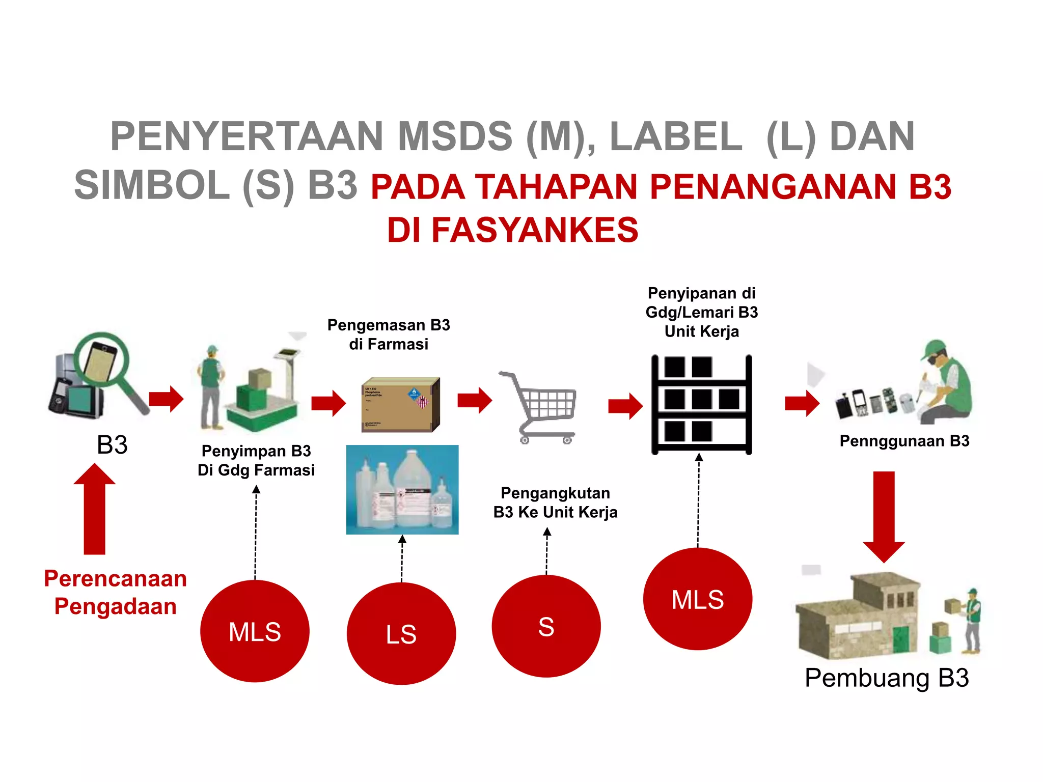 Pengelolaan Bahan Berbahaya & Beracun (B3) | PPTX