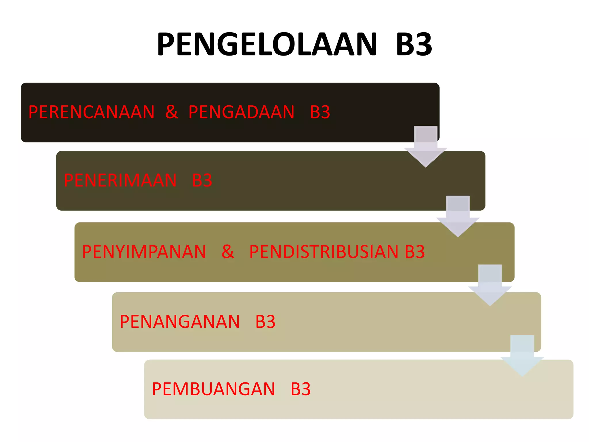 Pengelolaan Bahan Berbahaya & Beracun (B3) | PPTX