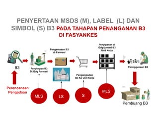 Pengelolaan Bahan Berbahaya & Beracun (B3) | PPTX