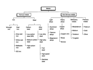 material evaluation and process selection | PPTX
