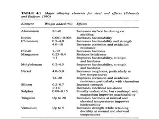 material evaluation and process selection | PPTX