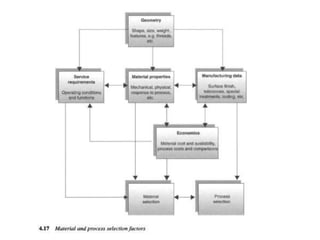 material evaluation and process selection | PPTX