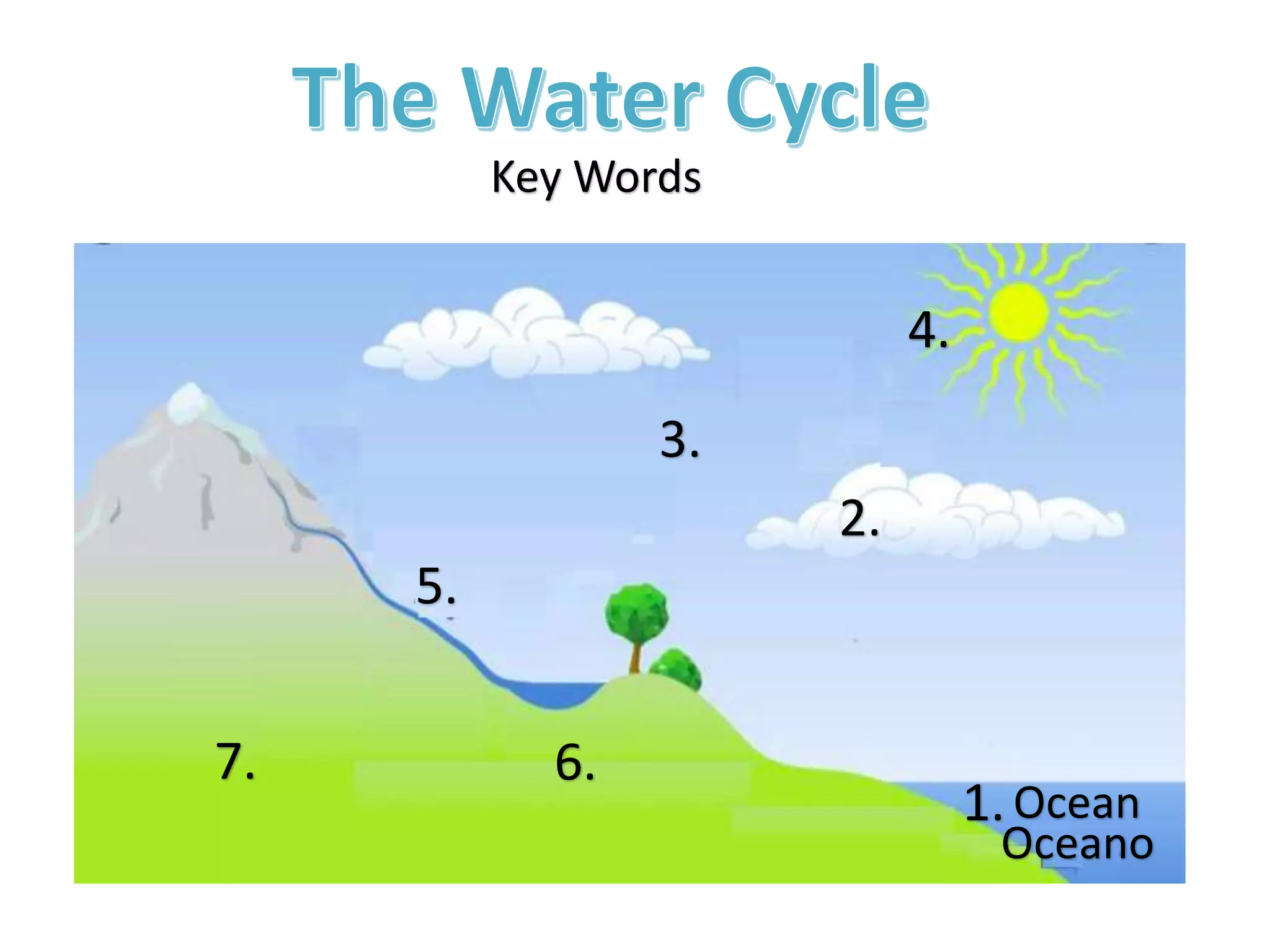 5/20 Water Cycle Notes | PPT