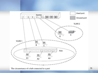 VLANs | PPTX | Computer Networking | Computing