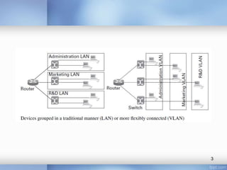 VLANs | PPTX | Computer Networking | Computing