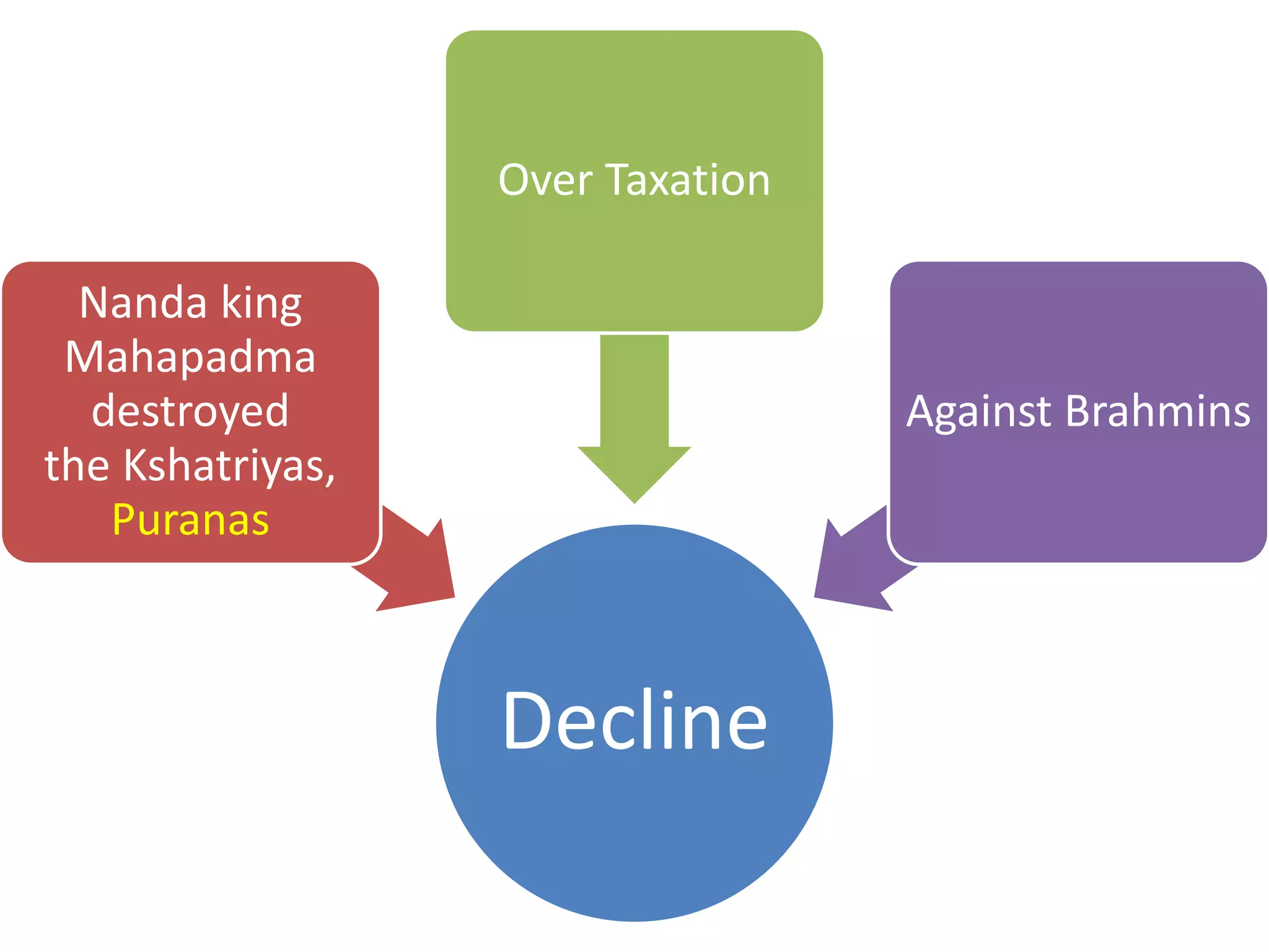 Nanda dynasty Part-III | PPTX