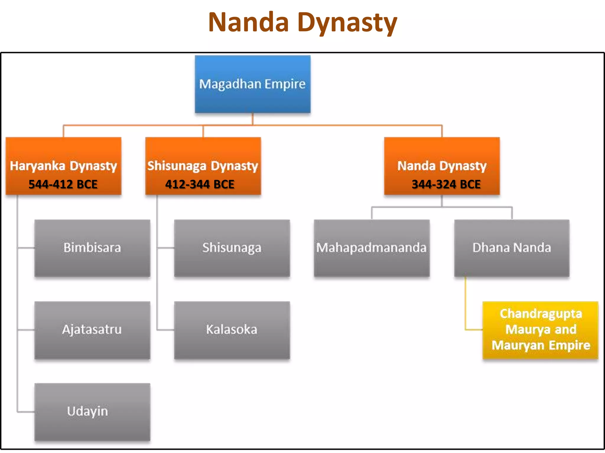 Nanda dynasty Part-III | PPTX