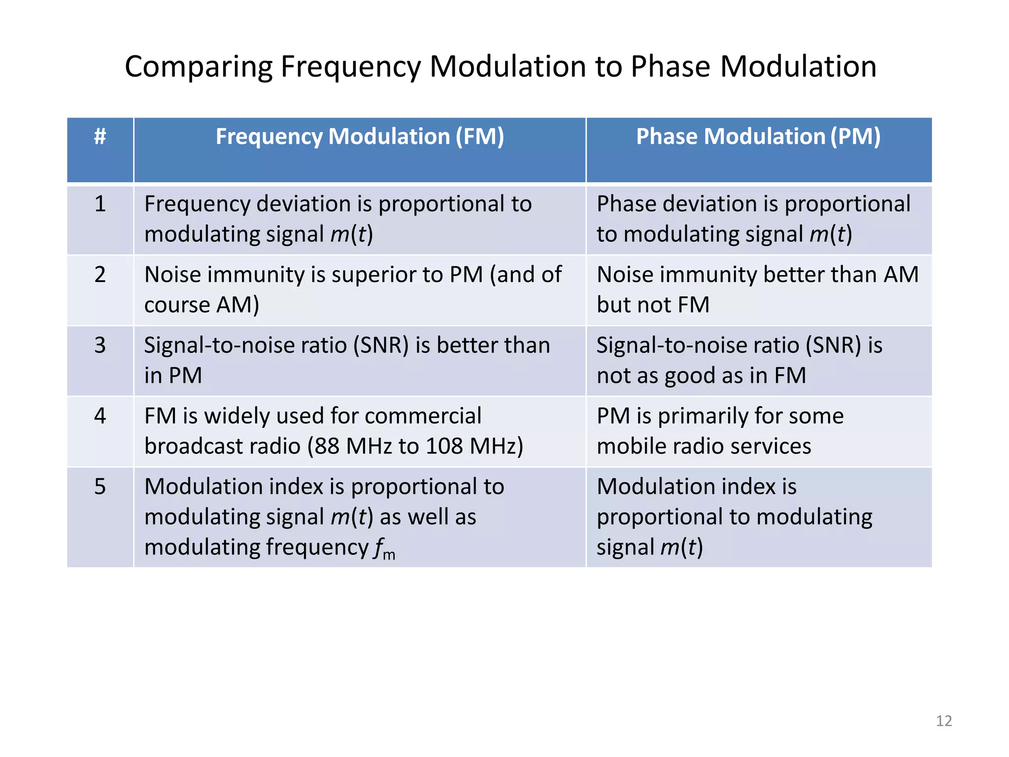Comparison Frequency modulation and Phase modulation | PDF