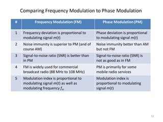 Comparison Frequency modulation and Phase modulation | PPT