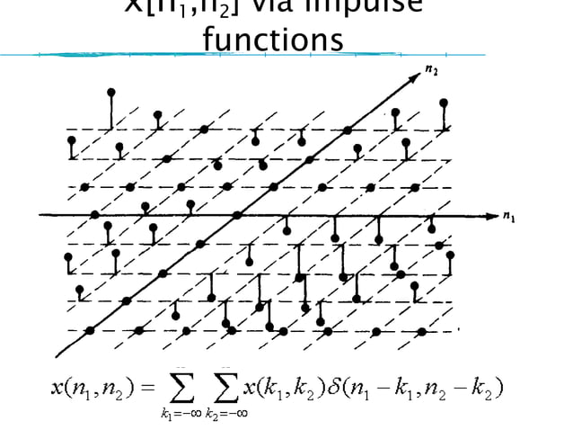 LTI System, Basic Types of Digital signals, Basic Operations, Causality ...