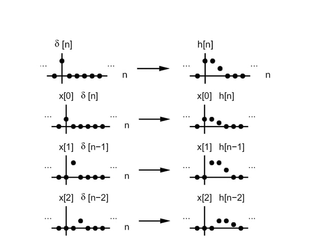 LTI System, Basic Types of Digital signals, Basic Operations, Causality ...