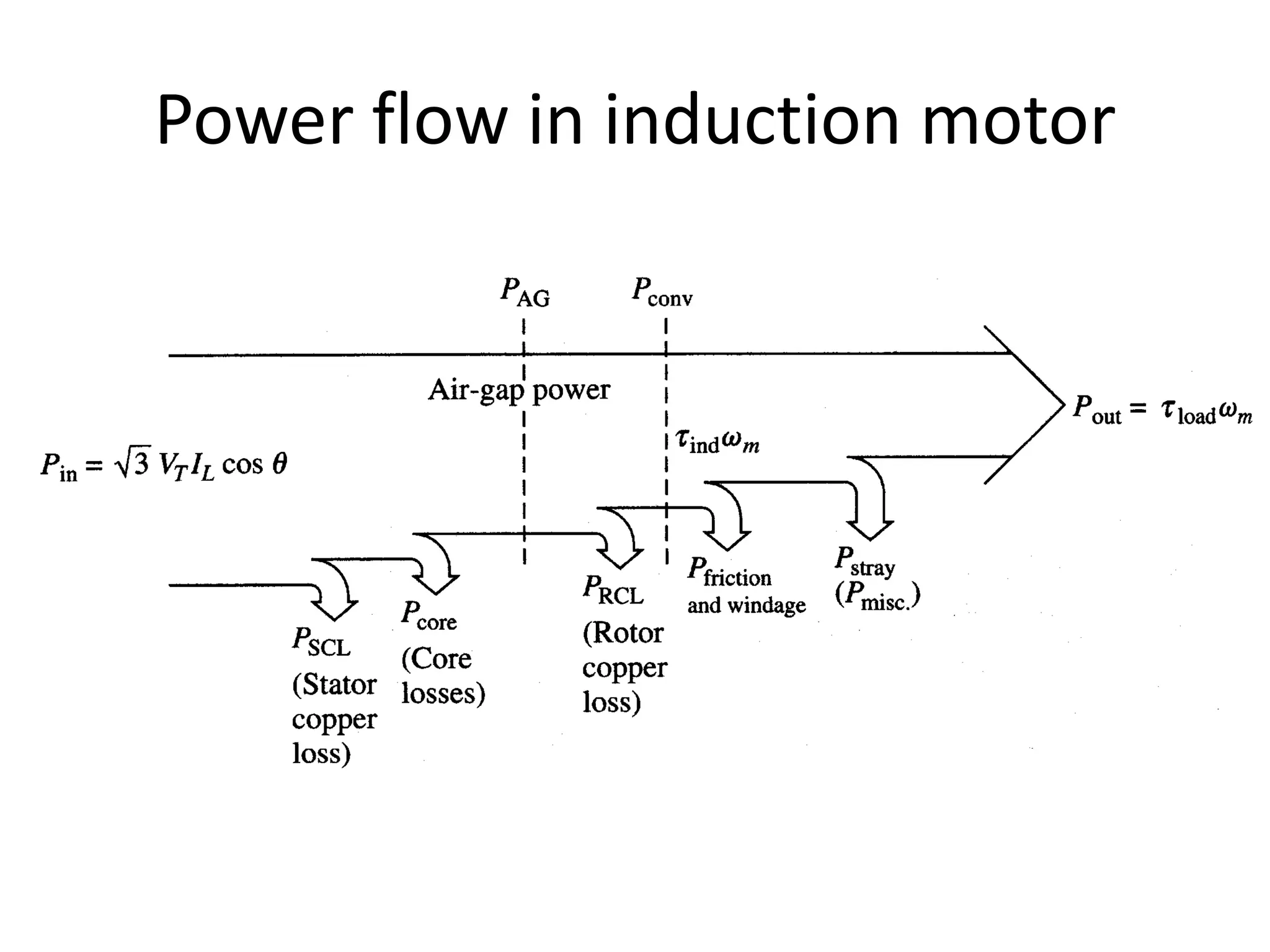 THREE PHASE INDUCTION MOTOR, Rotating Magnetic Field (RMF), Slip ...