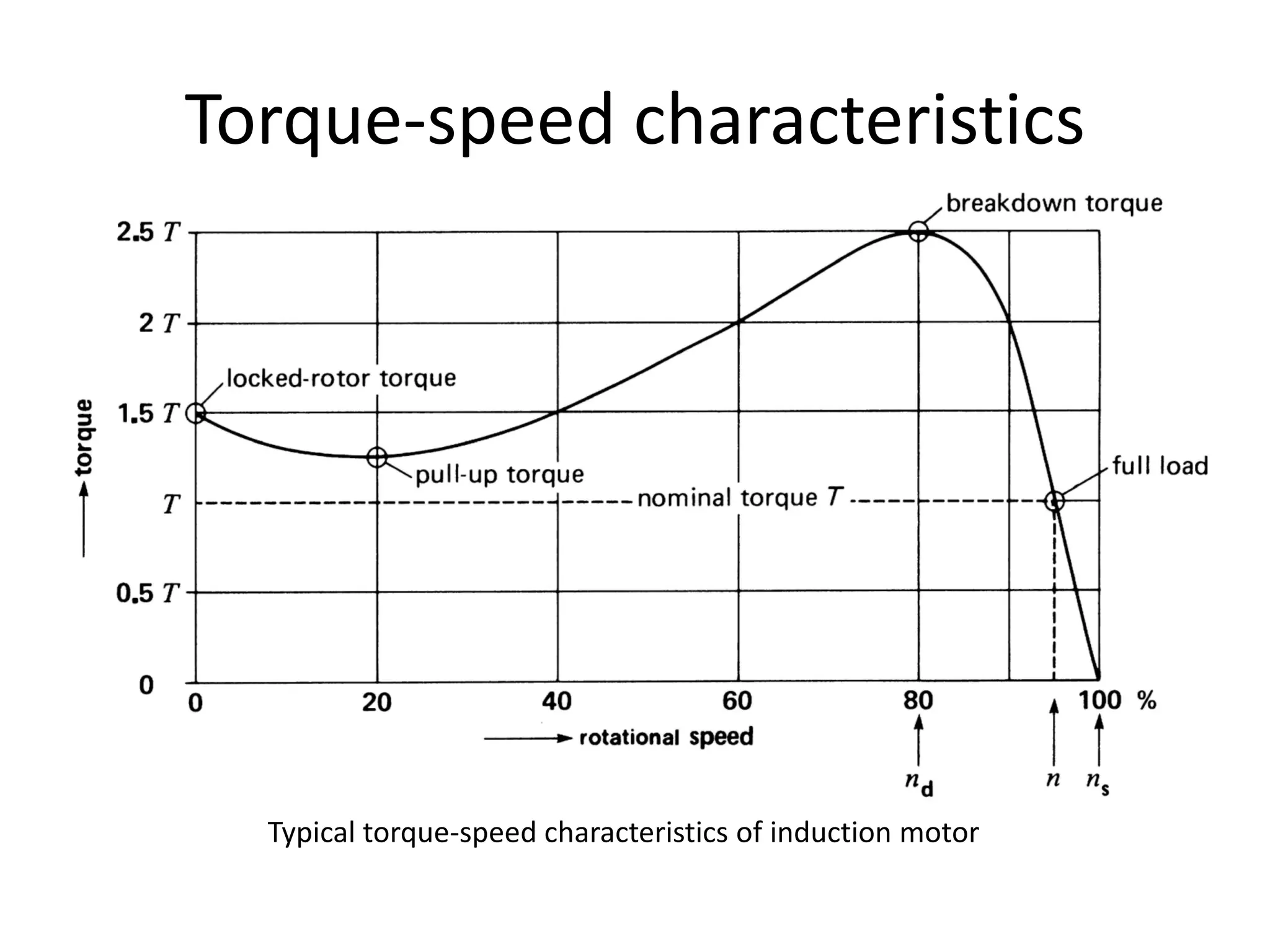 THREE PHASE INDUCTION MOTOR, Rotating Magnetic Field (RMF), Slip, Construction, Torque-speed ...