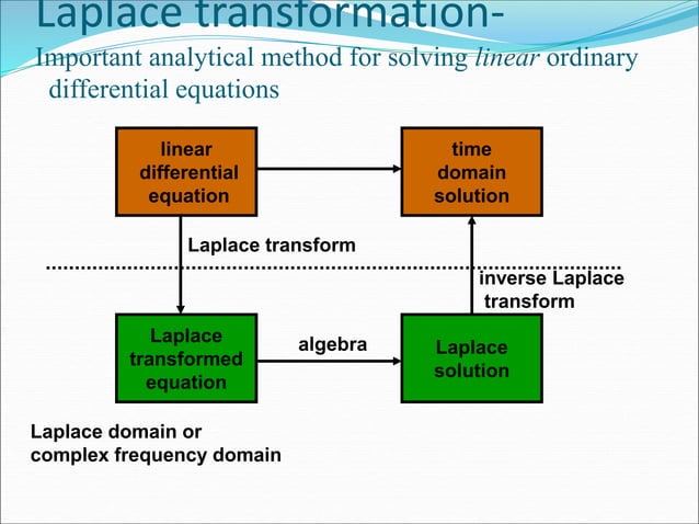 laplace transform and inverse laplace, properties, Inverse Laplace Calculations -by ...