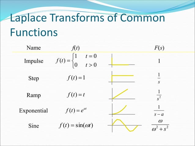 laplace transform and inverse laplace, properties, Inverse Laplace Calculations -by ...
