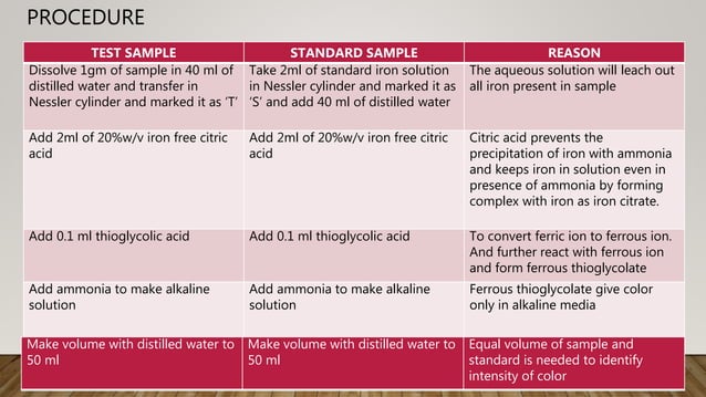 limit test for iron | PPTX